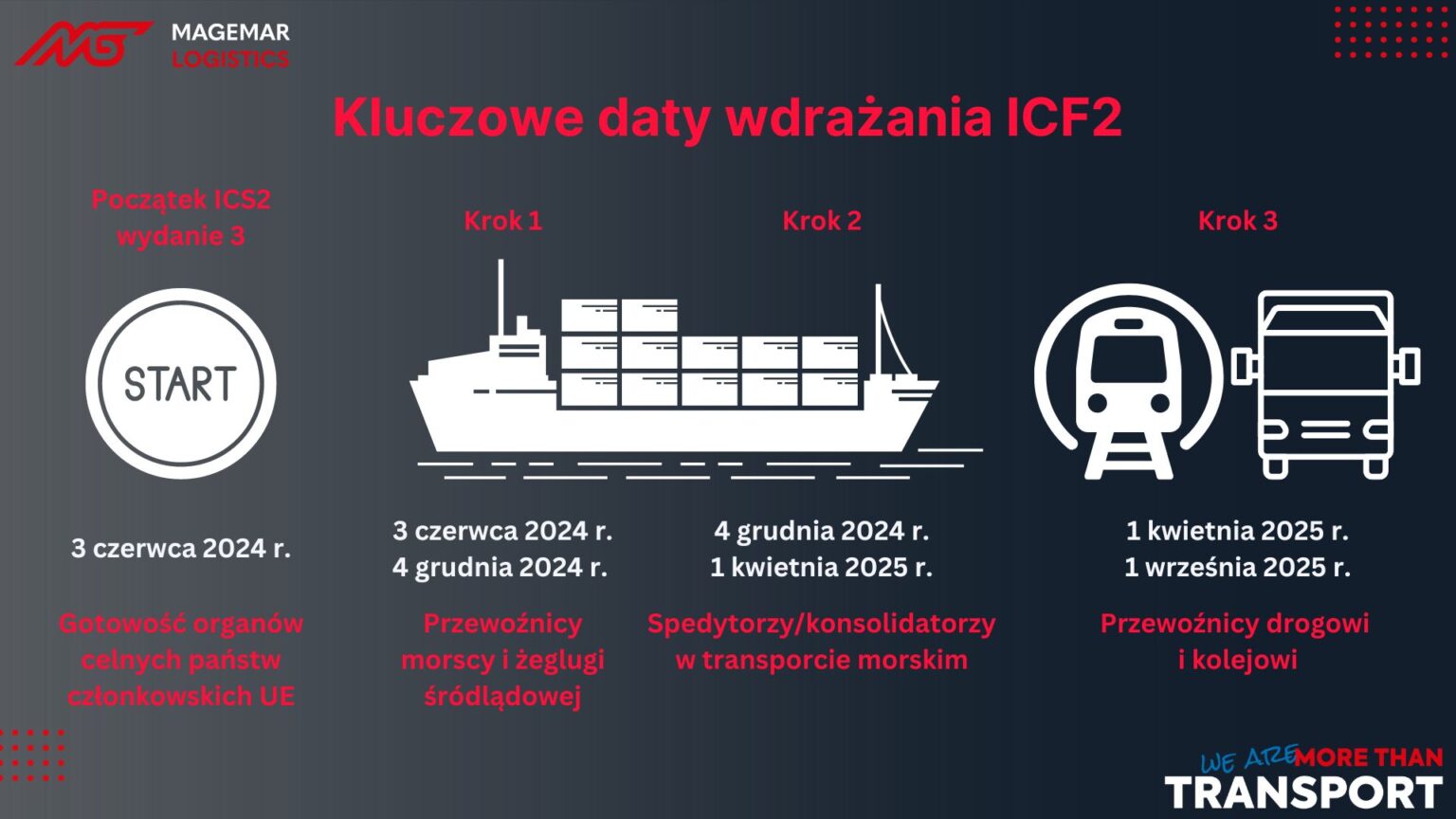 ICS2, czyli system kontroli importu — czym jest i kogo dotyczy ...